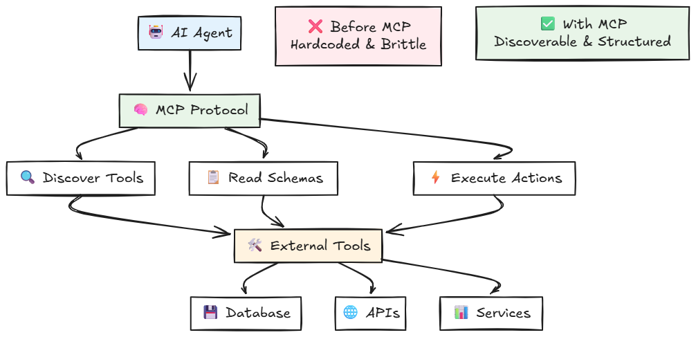 MCP: Making AI Agents Tool-Aware and Action-Ready | by Abhinav Singh ...