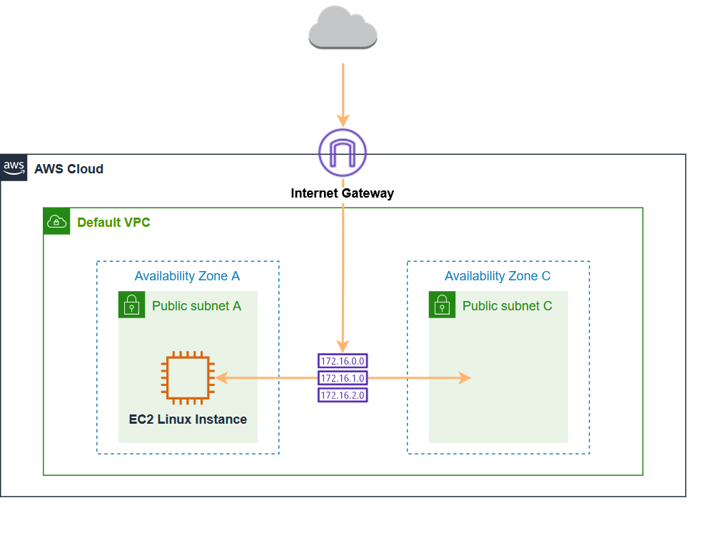 How to Launch and Connect to a Linux EC2 Instance on AWS-Beginners | by Yunika Giles Abidezugho ...
