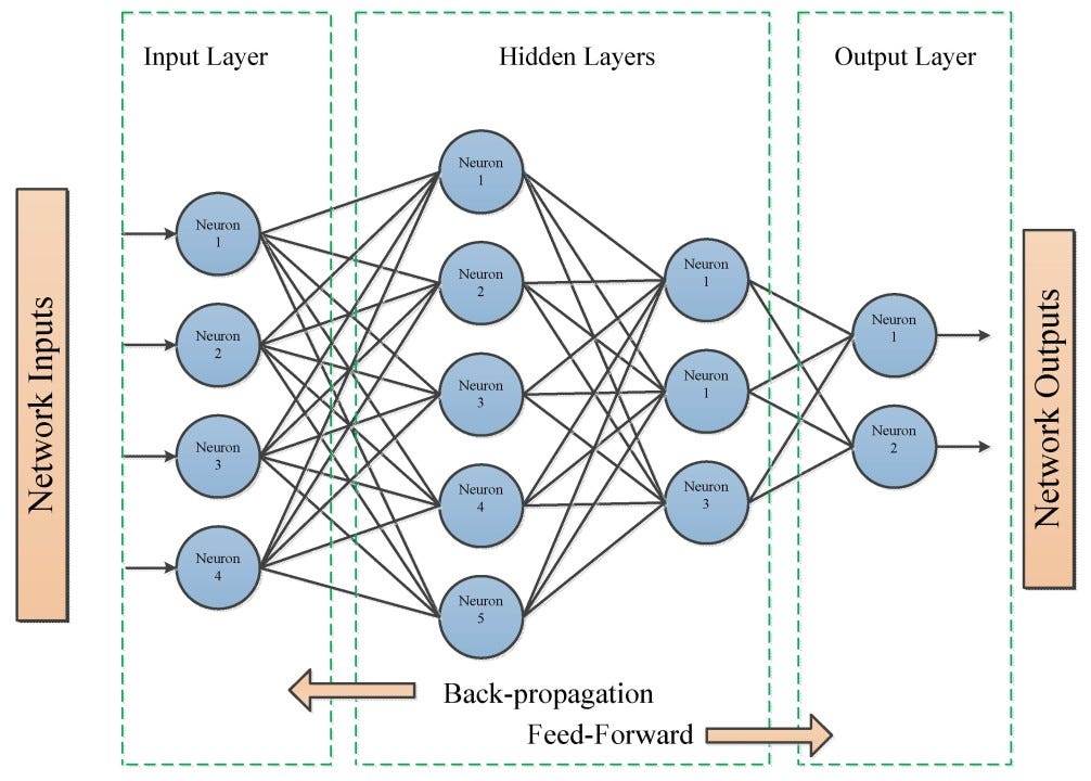 Memahami Deep Learning Part 2: Forward Propagation dan Backpropagation ...