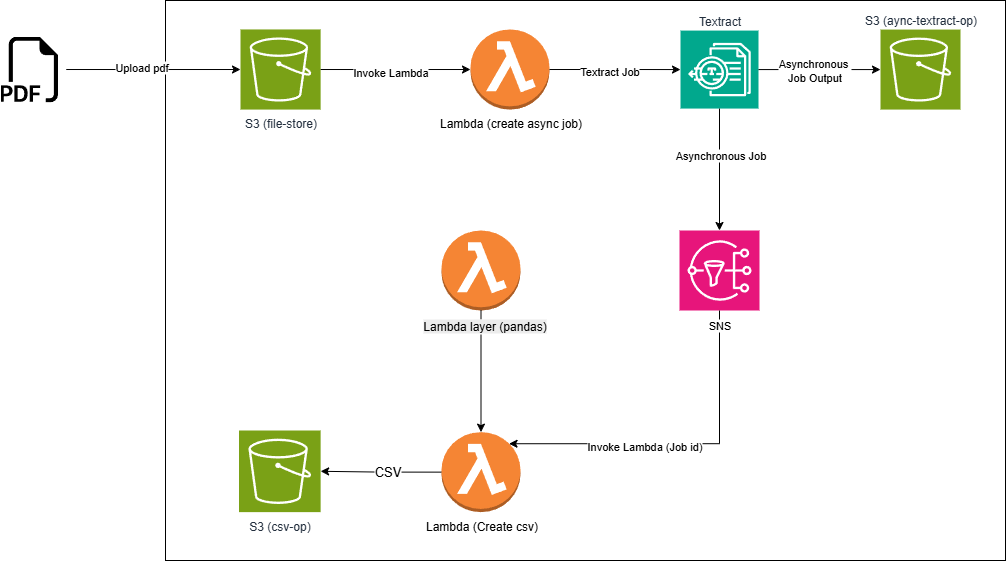 How to Process Multi-Page PDFs Using Asynchronous AWS Textract. | by ...