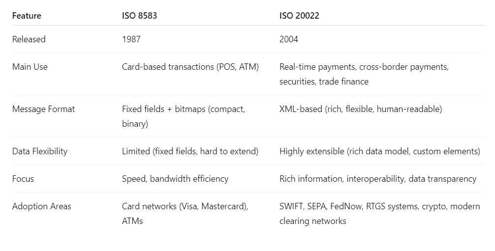 ISO 8583 vs ISO 20022: The Battle of Payment Standards | by Cliff Silla | Medium