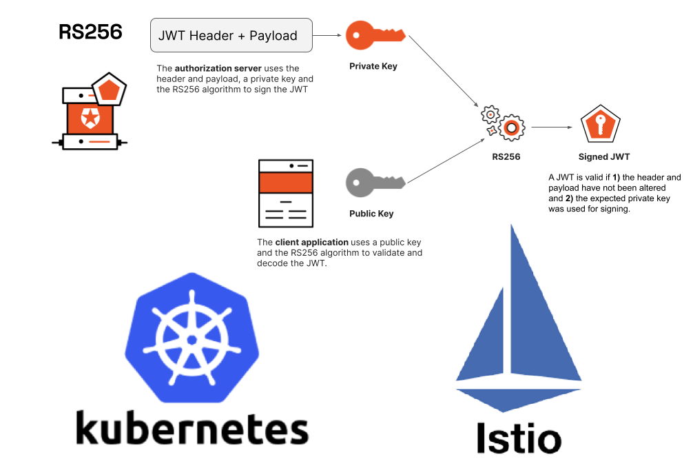 JWT token validation with ISTIO. In this article I will show… | by ...