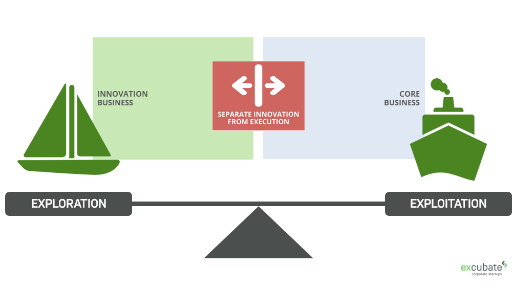 What is excubation? — Rule #1: Separate innovation from execution | by ...
