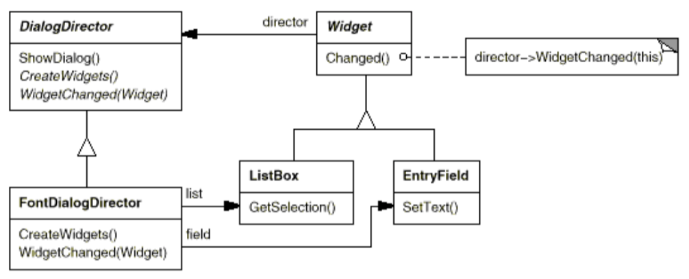 Easy patterns: Mediator. This article is created in continuation… | by ...