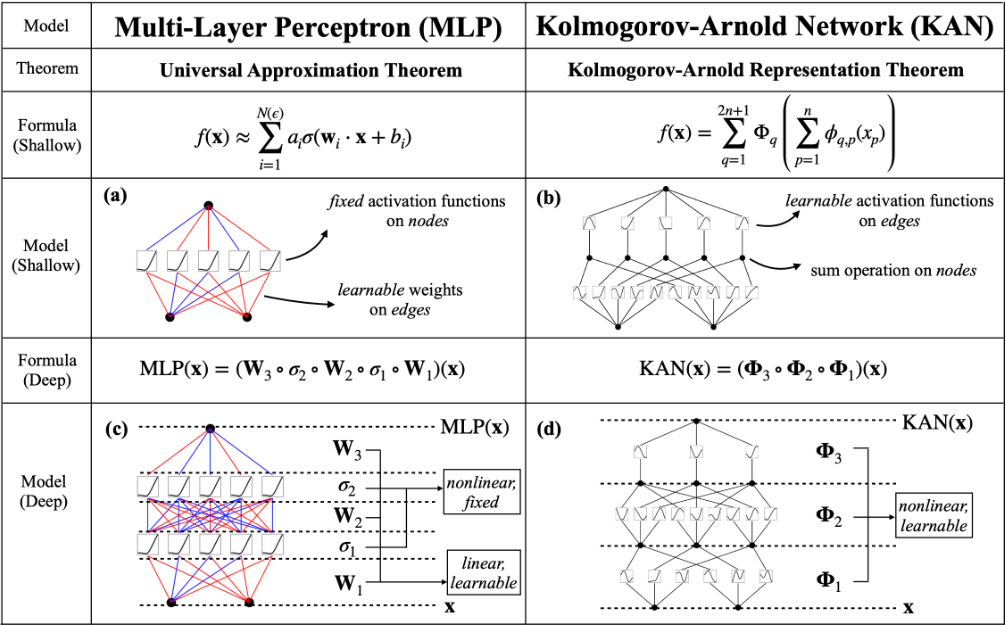 Kolmogorov-Arnold Networks: A New Frontier in Deep Learning | by Saba ...