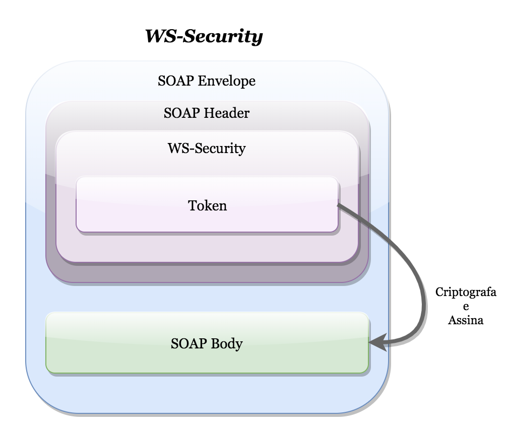 Conhecendo o WS-Security. Os mecanismos tradicionais de segurança… | by ...
