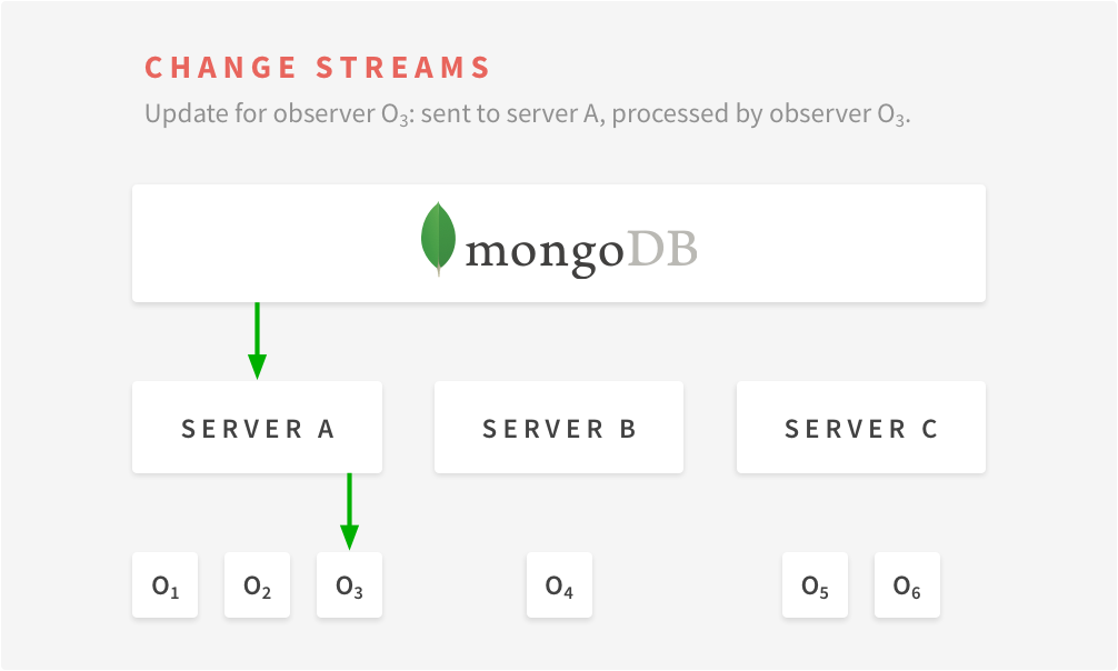 MongoDB Data Change. How to listen for changes to a MongoDB… | by Rio ...