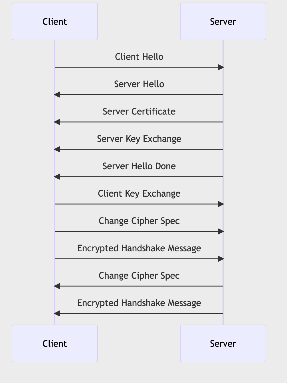 Technical Interview Refresher-Networking part-2 | by Raza | Medium