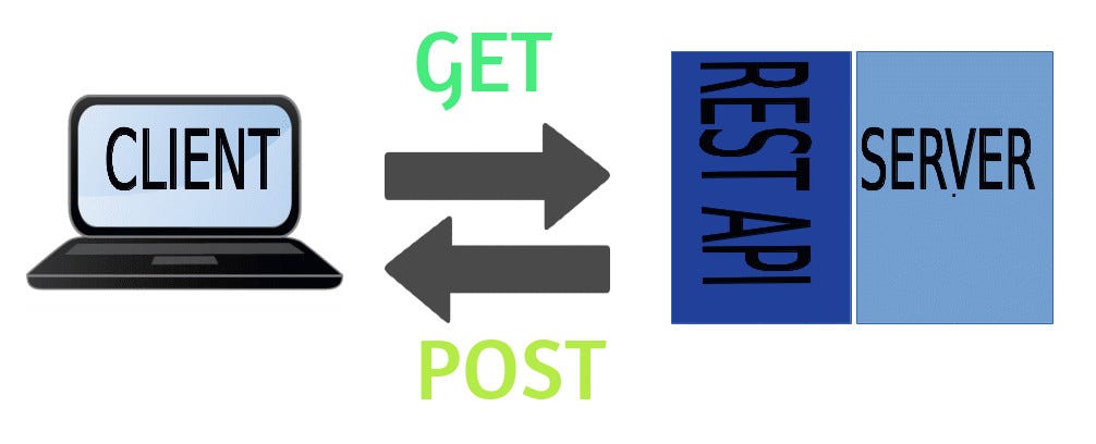 Client-Server architectural pattern | by Kavindu Gayantha | Medium