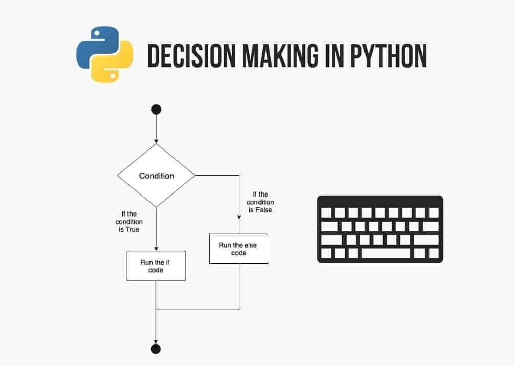 les conditions en python. Cette notion est l’une des plus… | by ...