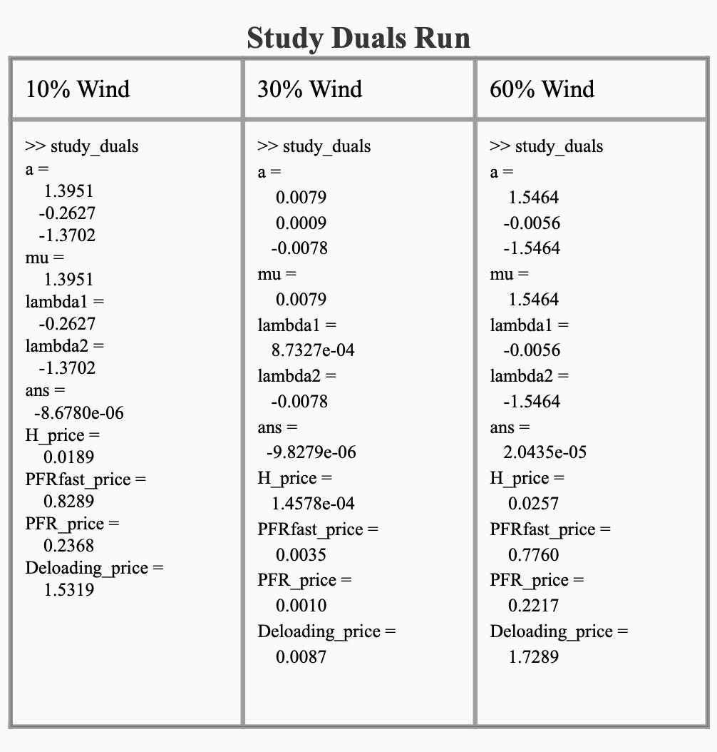Aggregate Modeling of Increased Wind Penetration in ERCOT using Mixed ...