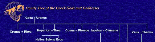 Helios The Sun God Family Tree