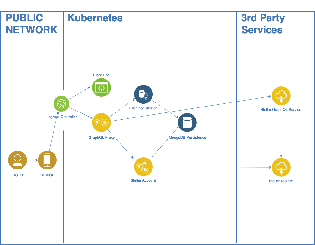 GraphQL in a Micro Services Architecture | by Todd Kaplinger | ITNEXT