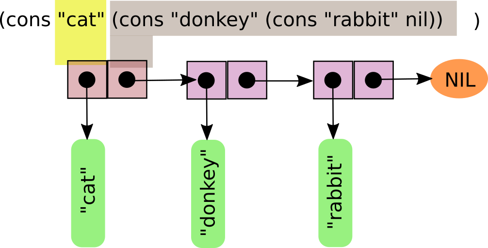 Lisp: Cons cell. I found that most of time, I do not… | by Vee Satayamas | Medium