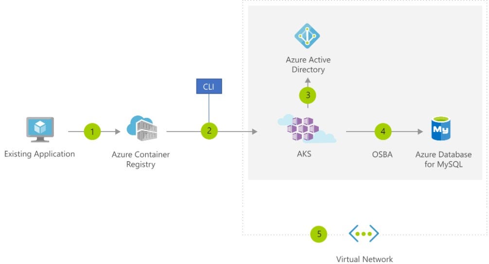 Industry use cases — Azure AKS. Kubernetes is currently the most… | by ...