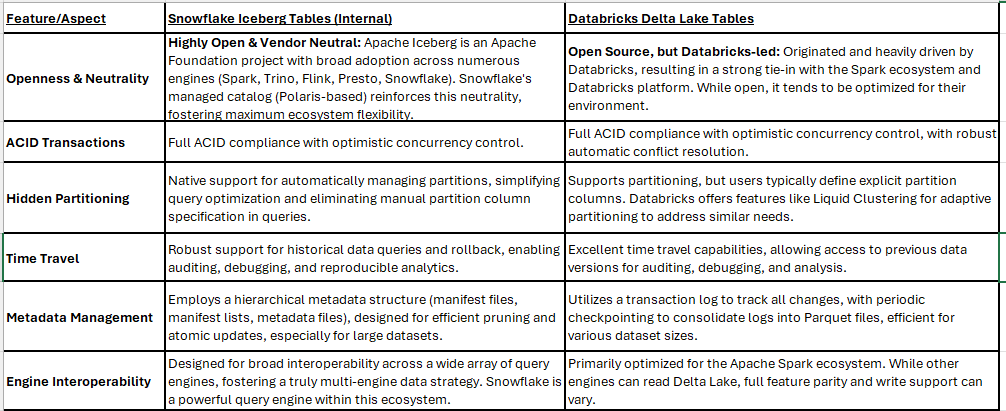 Snowflake Iceberg Tables: The Dawn of a Truly Open Lakehouse | by VIKAS ...
