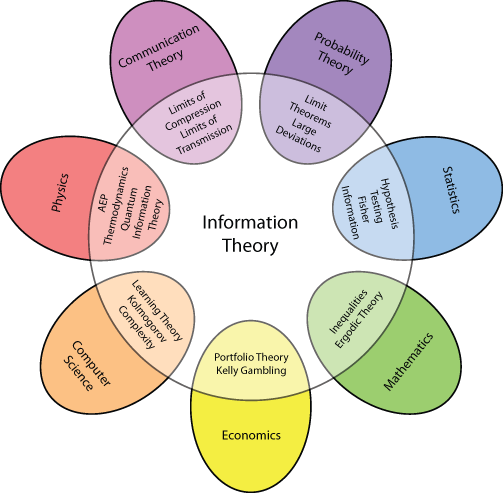 Information Theory Mathematics