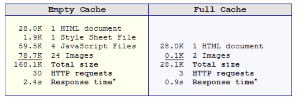 Persistent Data — Client-Side Caching | by Ali Shalabi | Medium