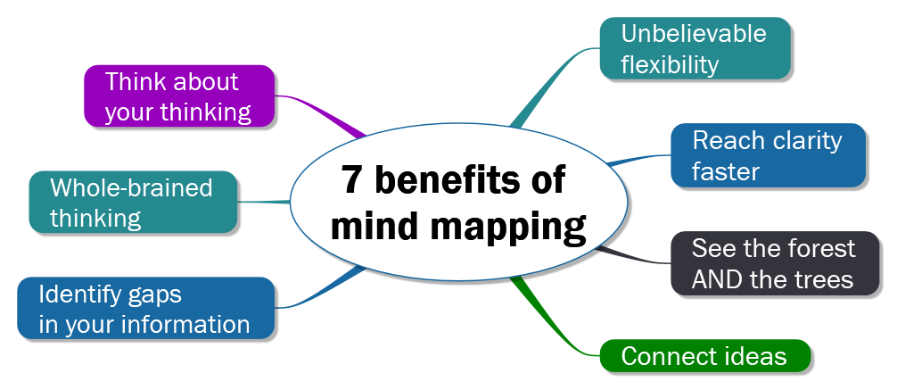 Adopt mind mapping as your “secret weapon” | by Chuck Frey | Biggerplate