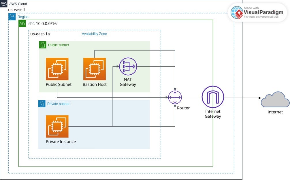 Deploying a Single-AZ VPC with Public and Private Instances using Terraform | by Nischal Shakya ...
