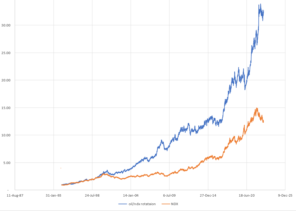 Oil time spreads and portfolio allocation | by peerulayenna | Medium