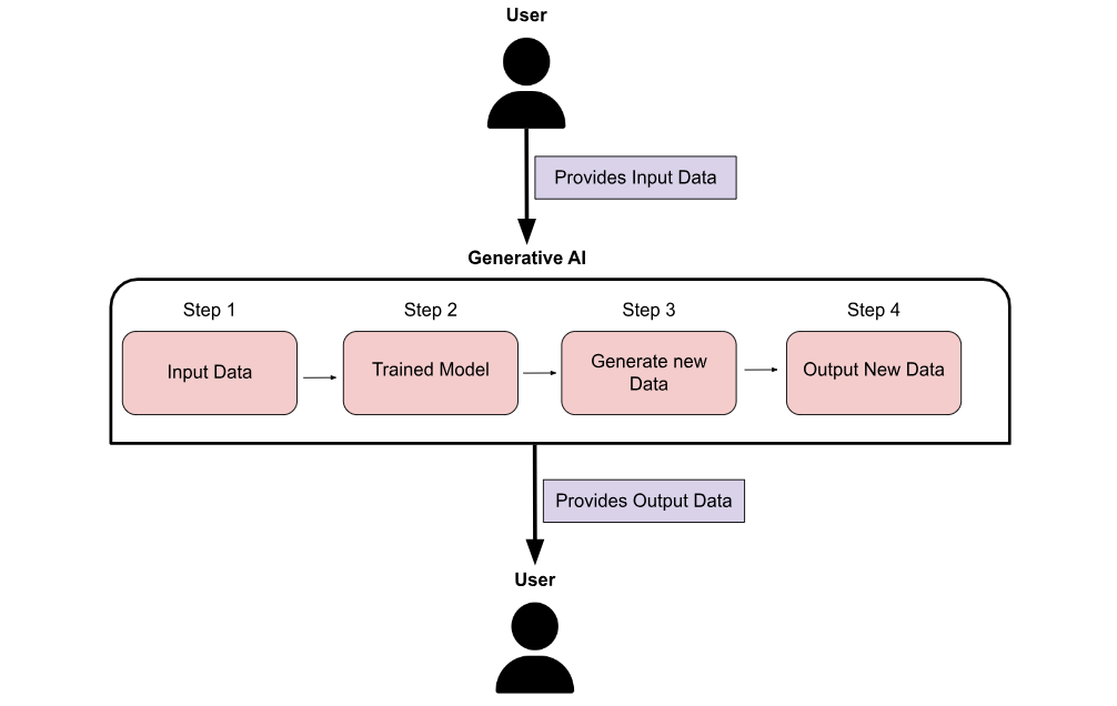Generative AI: A Broad Overview. Artificial Intelligence has never been ...