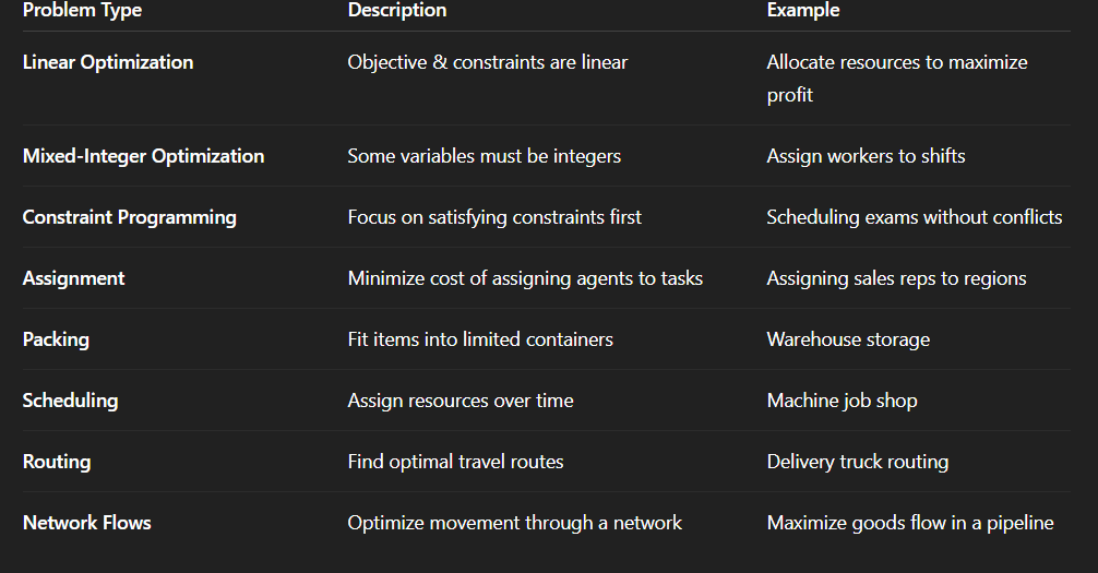 Solve Complex Optimization Problems Like Schedule Optimization With 0990