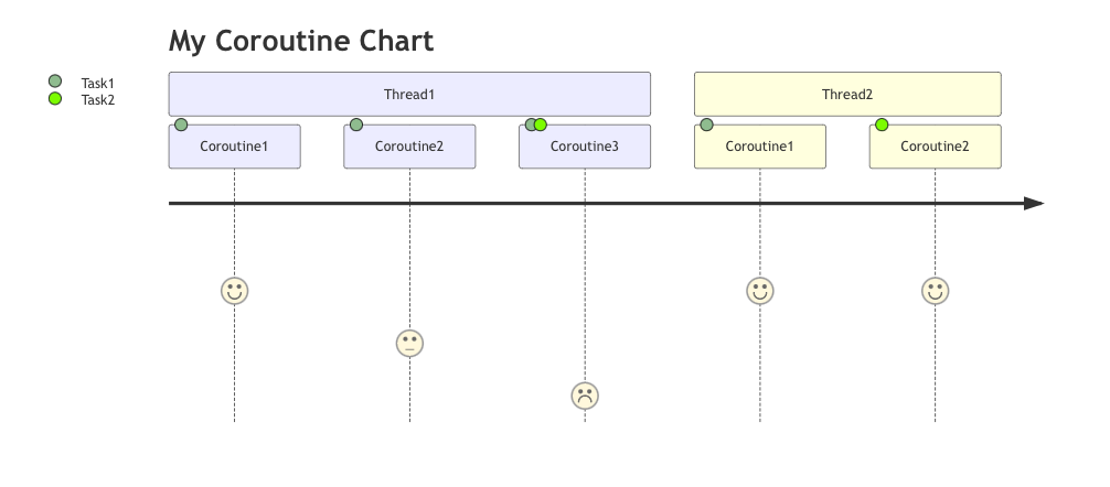 👨🏼‍💻Learning to Create Responsive Apps using Coroutines Essentials | by Nine Pages Of My Life ...