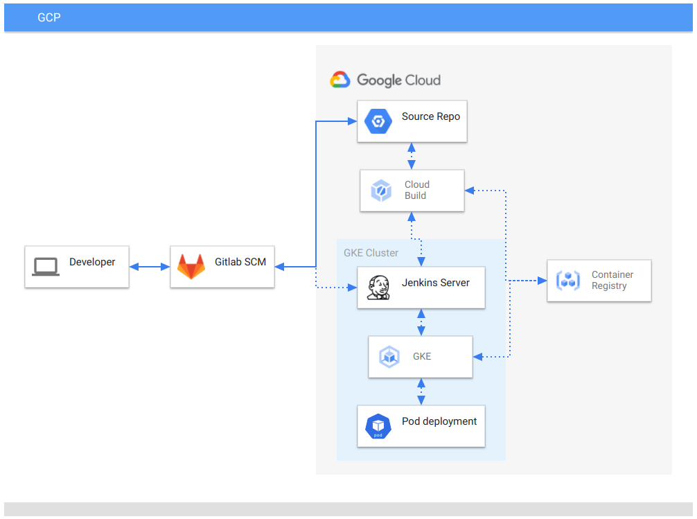 Exploring Cloud Build Source Repository Plugin In Jenkins W Gitlab As Scm Gcp By Johanes