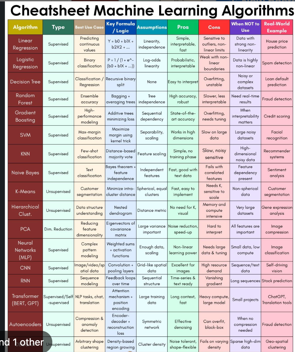 𝗠𝗔𝗖𝗛𝗜𝗡𝗘 𝗟𝗘𝗔𝗥𝗡𝗜𝗡𝗚 𝗔𝗟𝗚𝗢𝗥𝗜𝗧𝗛𝗠𝗦 𝗖𝗛𝗘𝗔𝗧𝗦𝗛𝗘𝗘𝗧 (𝟮𝟬𝟮𝟱) | by Rajashekar Satyaram | May, 2025 | Medium