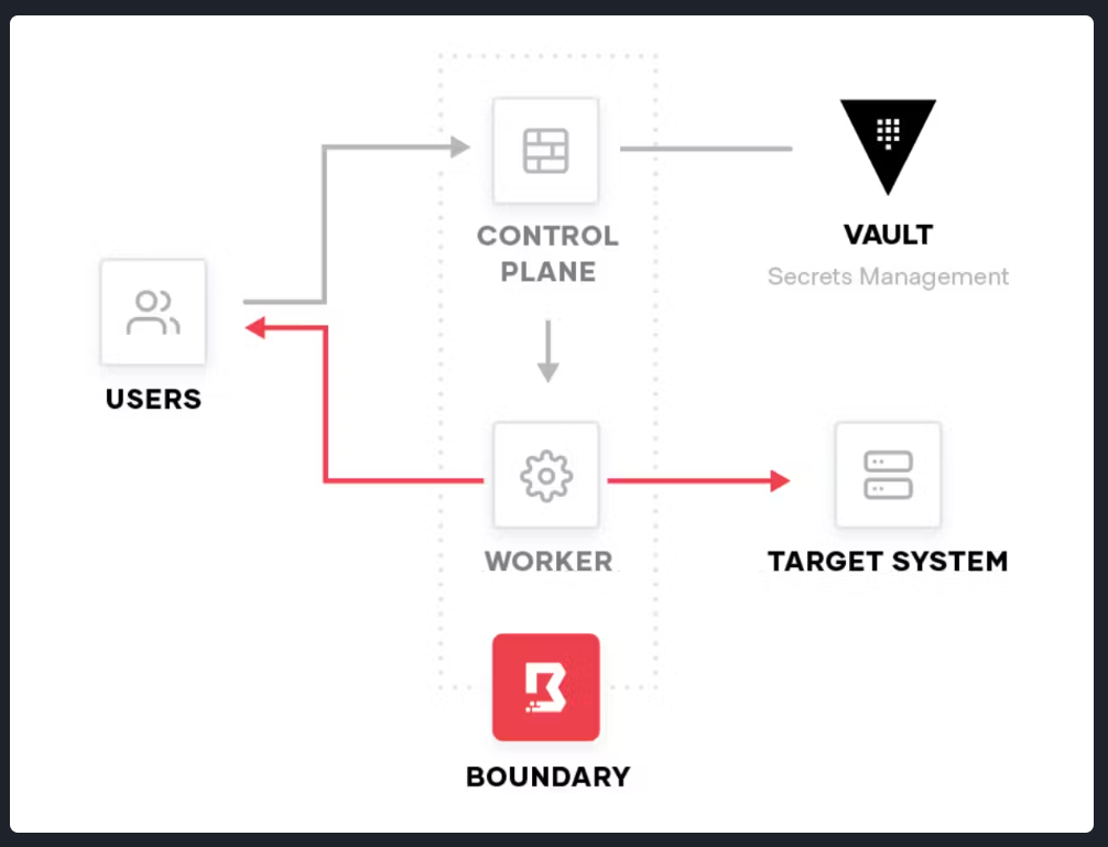 Enhancing Azure Security with HashiCorp Boundary: A Seamless Remote Access Solution | by Sachin ...