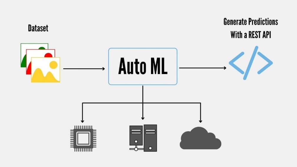 Leveraging Automl The Future Of Data Science With Automated Machine Learning By Abhishek Shaw