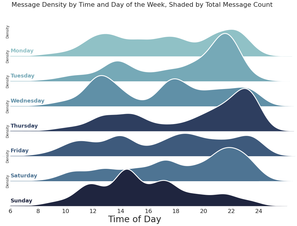 Nlp For Whatsapp Chats Sentimental Analysis By Amritansh Mishra Medium