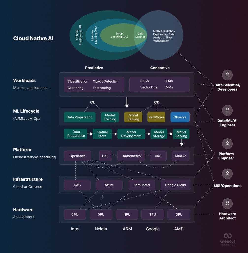 AI at scale: How to run High performance AI workloads on Cloud | by ...