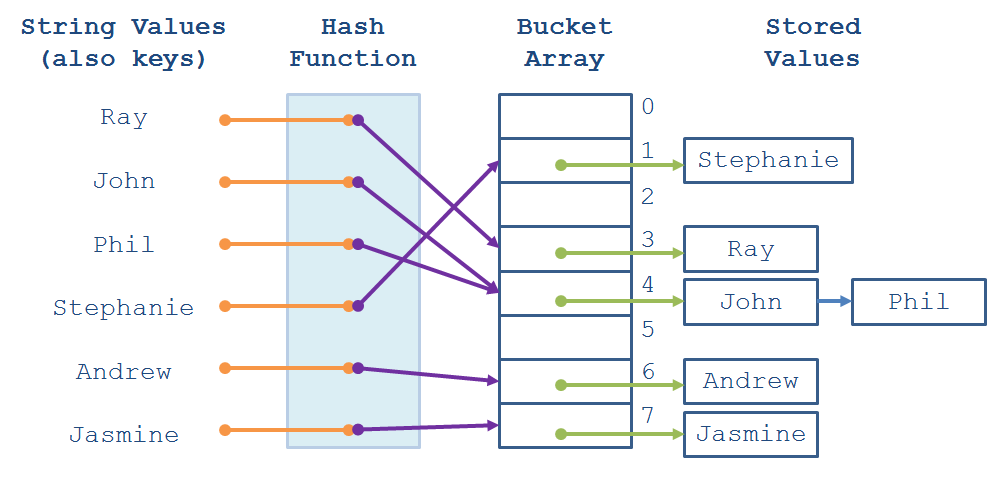 How to Answer Hashing Like a Java/Kotlin Expert | by Shbazhenov | Apr, 2025 | Medium