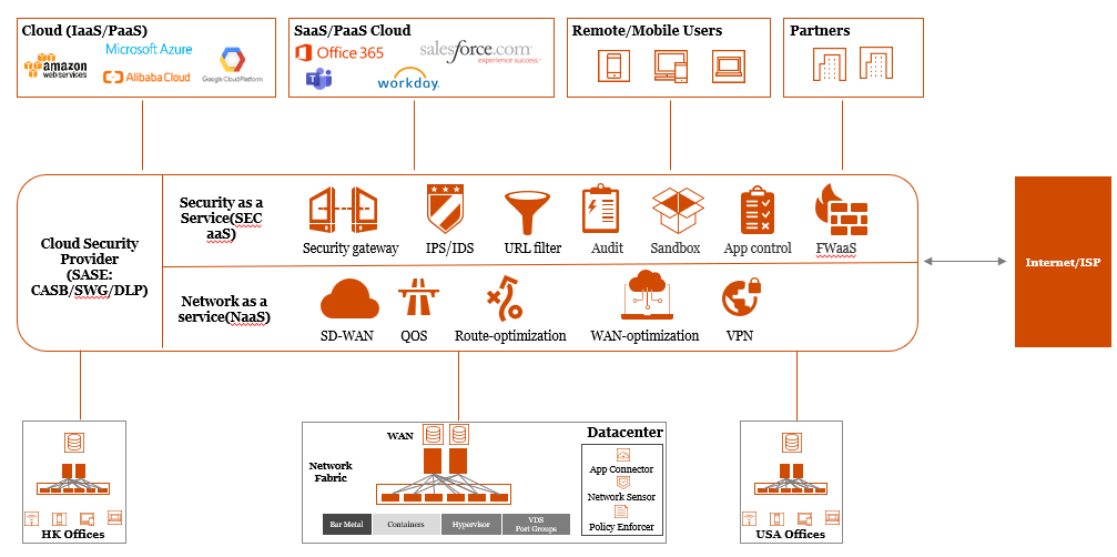 What is SASE ？. Secure access service edge(SASE)… | by Xun Wang | Medium