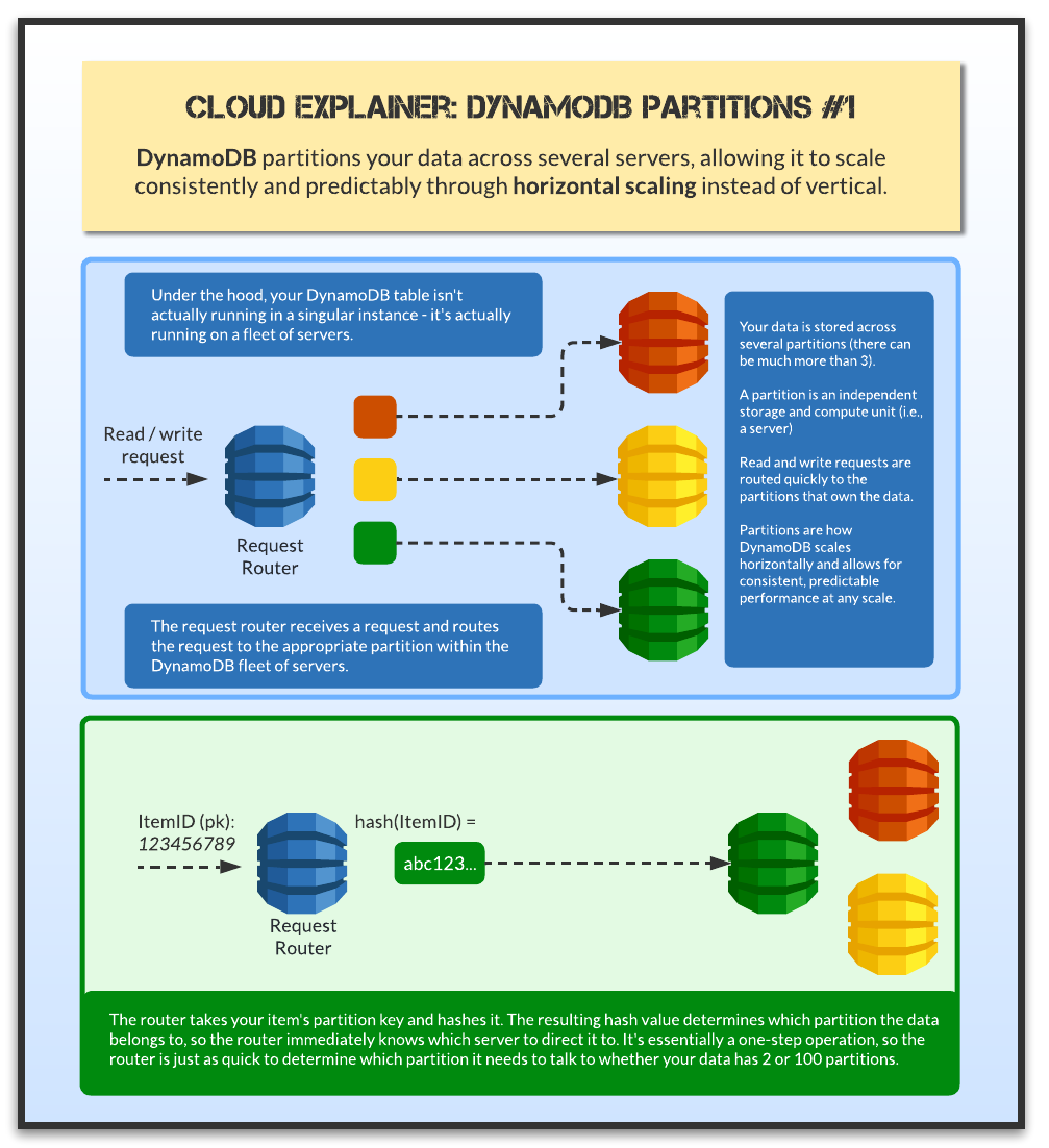 Load Testing Makes Your DynamoDB Table Better | by JV Roig | Towards Dev