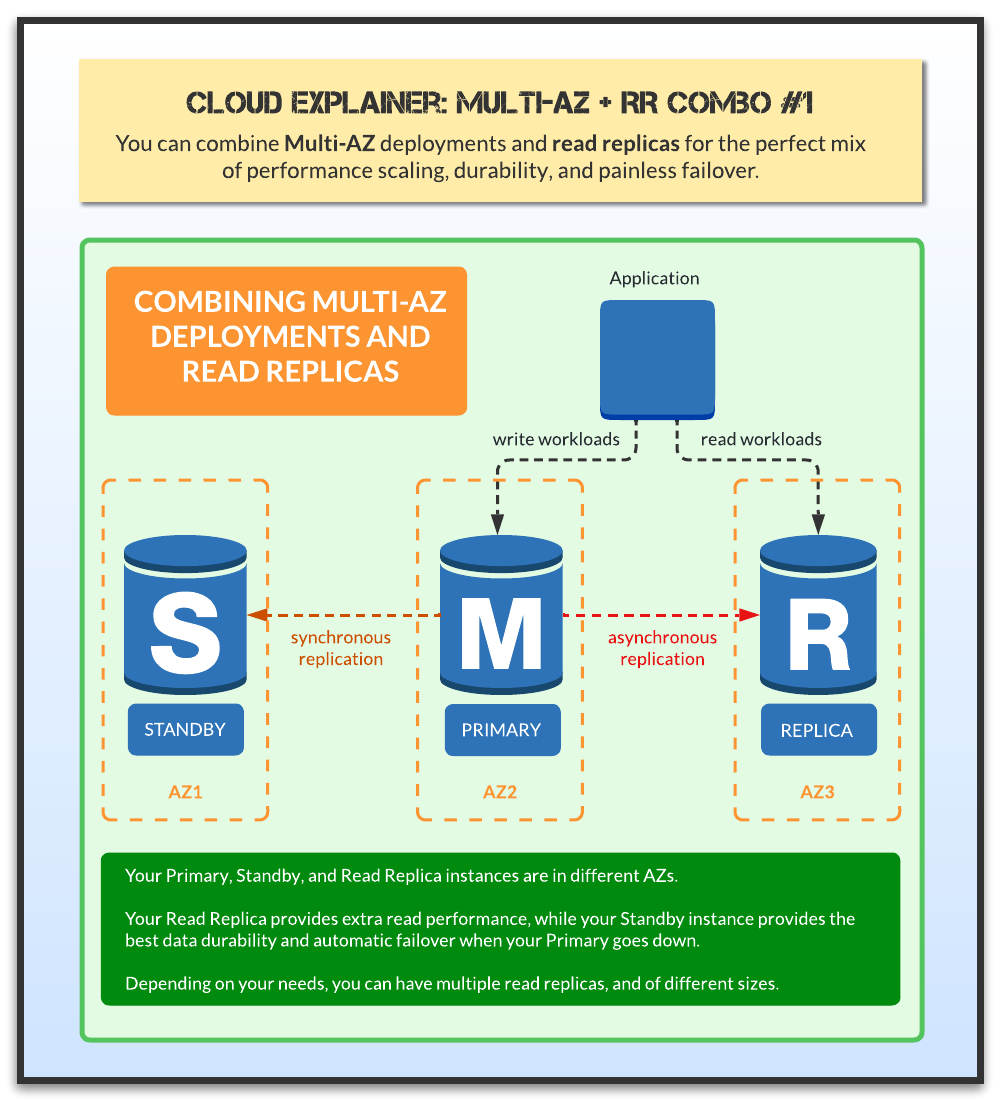 Read Replicas vs Multi-AZ Deployments | by JV Roig | Medium