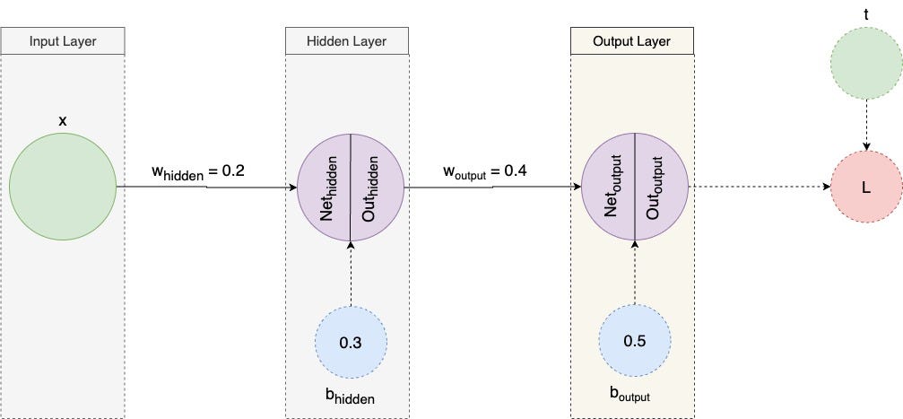 Building Neural Networks Manually From Scratch A Beginners Hello