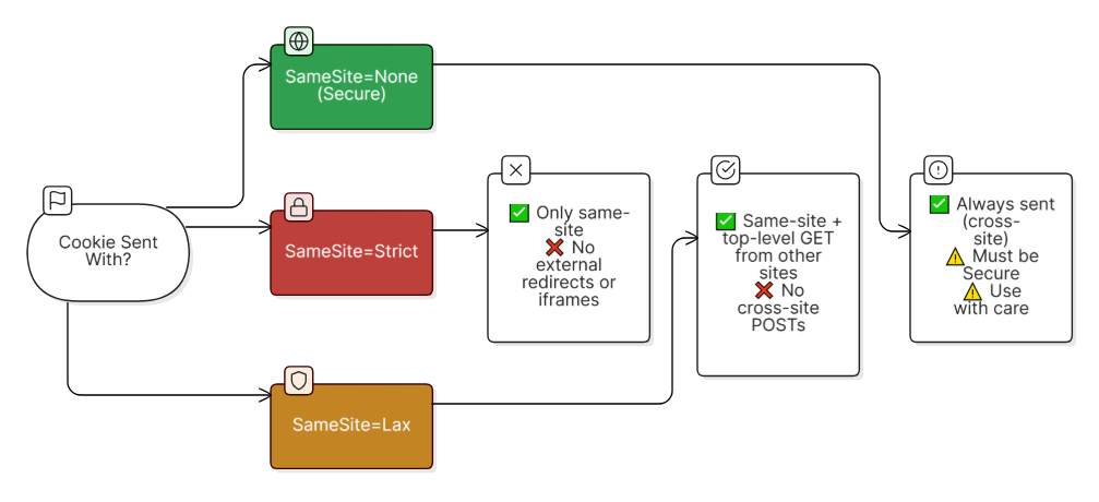 Understanding Samesite Cookies For Web App Security By Kavindu Kokila Kavi Castelo Medium