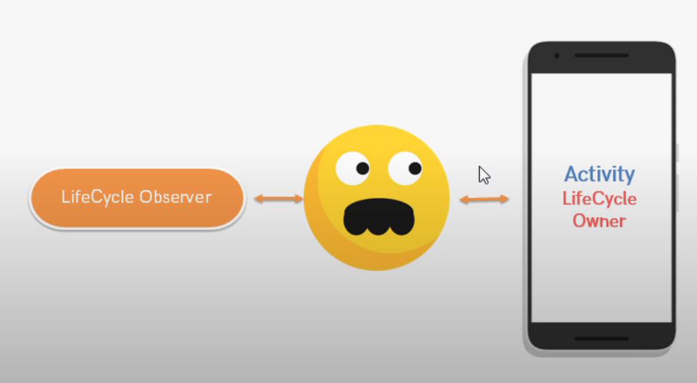 Android LifeCycle Aware Components | by Krish Verma | Dec, 2023 | Medium