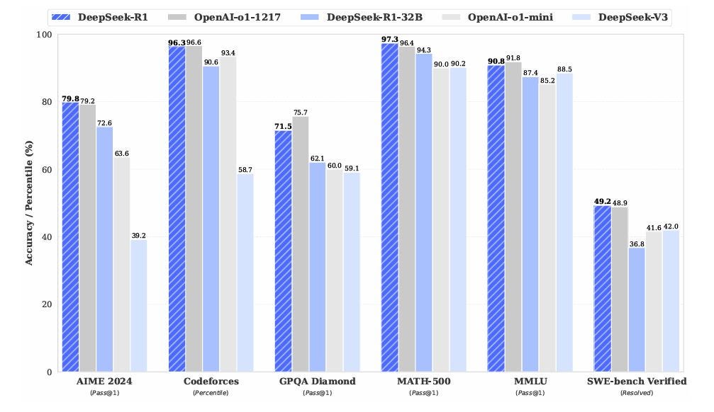 DeepSeek-R1: Democratizing Advanced AI | by QvickRead | AdvancedAI | Jan, 2025 | Medium