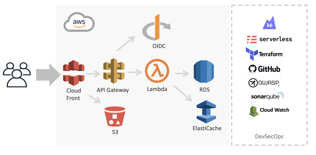 Serverless Architecture for Startup | by Mahfudh Junaryanto ...
