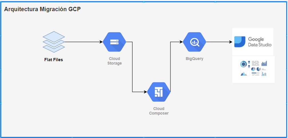 Project GCP. El proyecto consiste en la migración de… | by Richard Jose Mendoza Medina | Medium