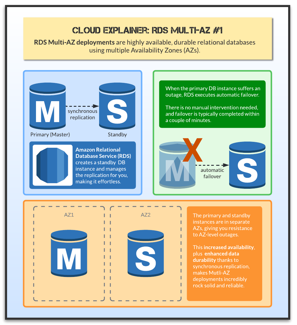 Why Multi-AZ Deployments Are Worth the Cost | by JV Roig | Medium