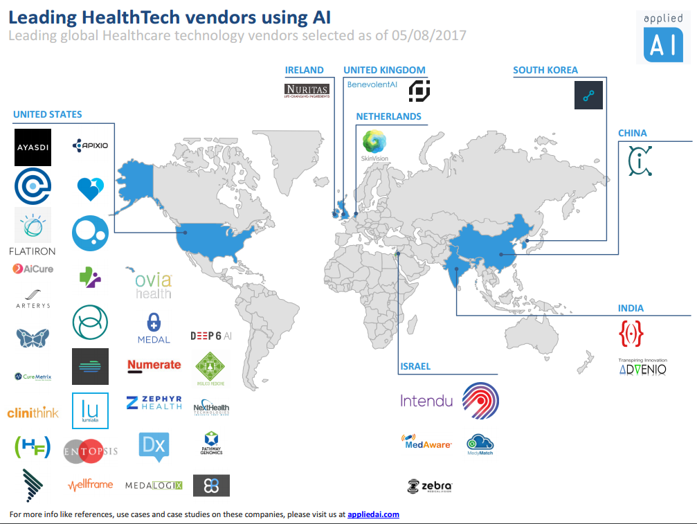 Top healthcare vendors using Artificial Intelligence | by appliedAI | Medium