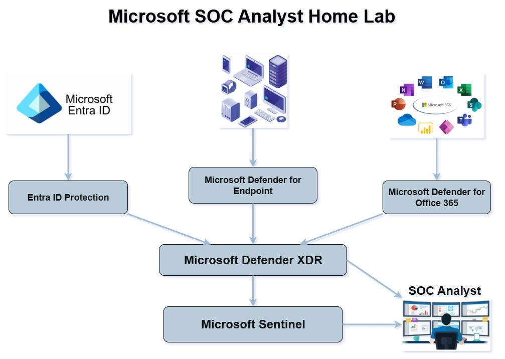 MyDFIR Microsoft SOC Analyst Challenge | by GELO | Medium