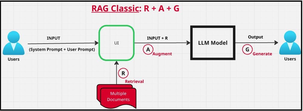 Empowering the ‘R’ in RAG: How MCP Enables Scalable Retrieval for Agentic AI | by RaviKumar ...