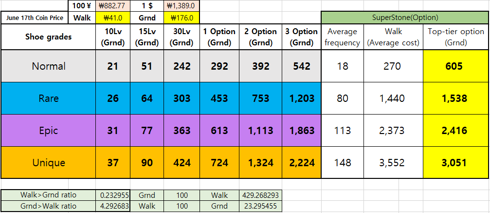 June 17th SuperWalk Shoe Price Adjustment Chart (Shoe Prices, Minting ...
