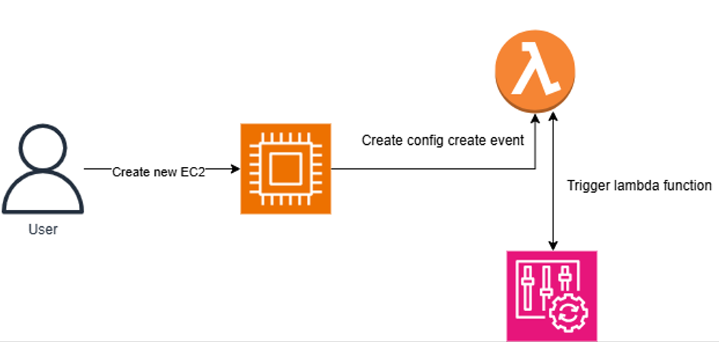 🔍 Enforcing EC2 Instance Types Using AWS Config and Lambda | by Cuong ...
